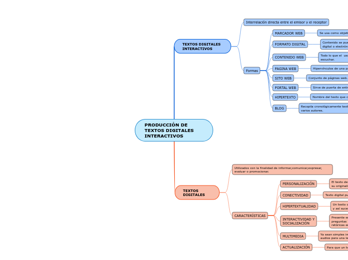 PRODUCCIÓN DE TEXTOS DIGITALES INTERACTIVO...- Mind Map